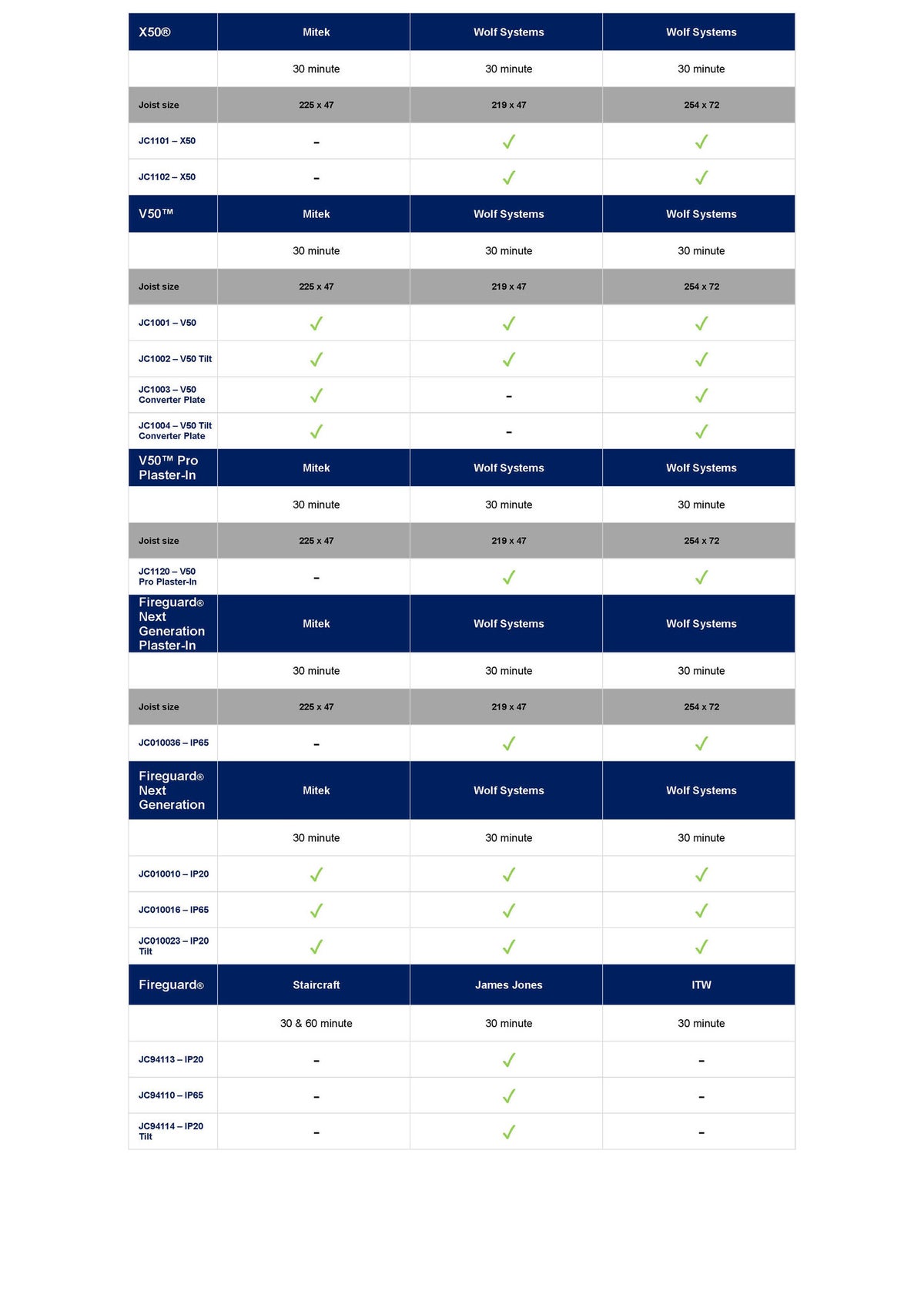 Fire rated Ceiling Certifications